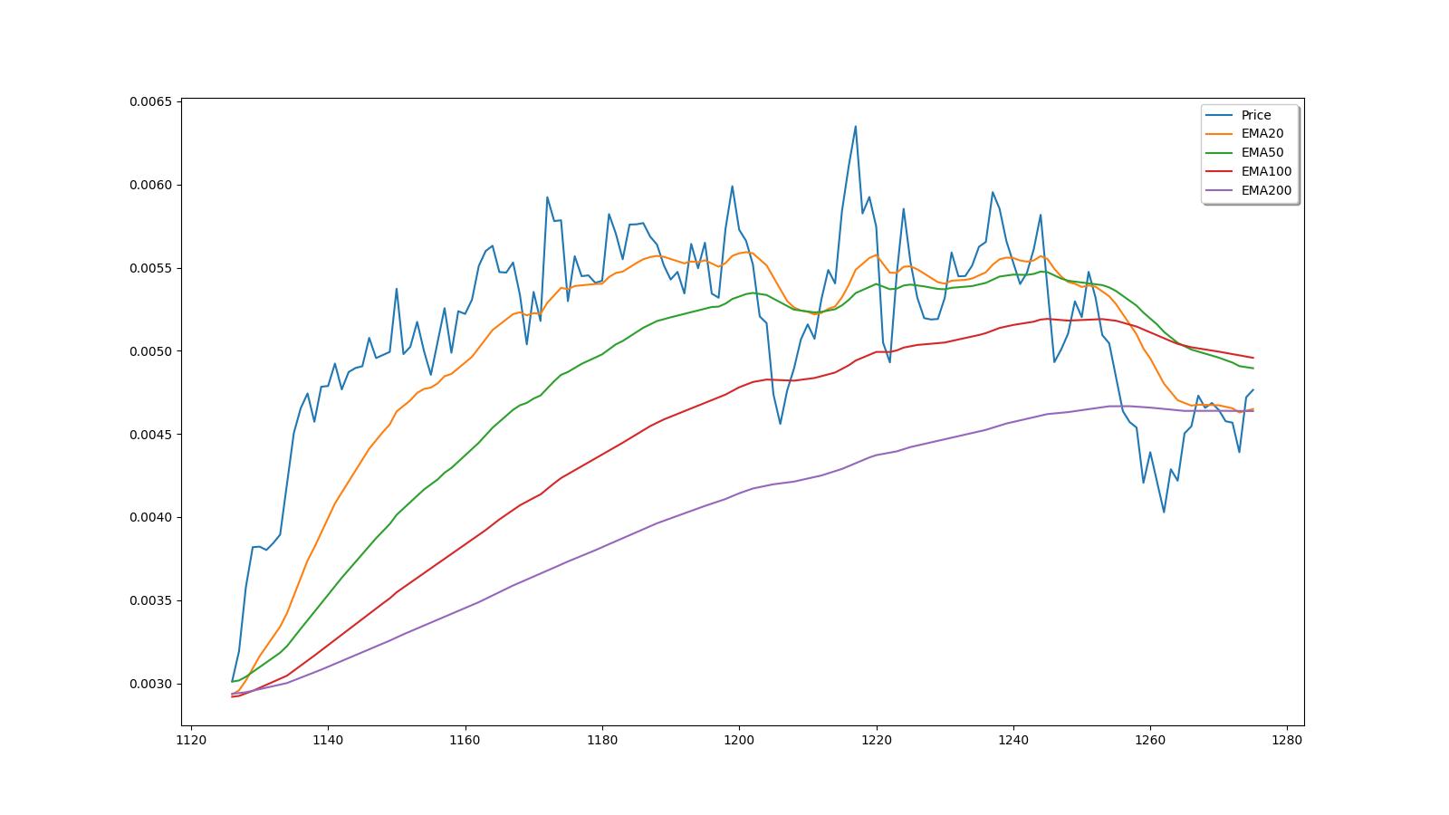 Spring Exponential Moving Averages