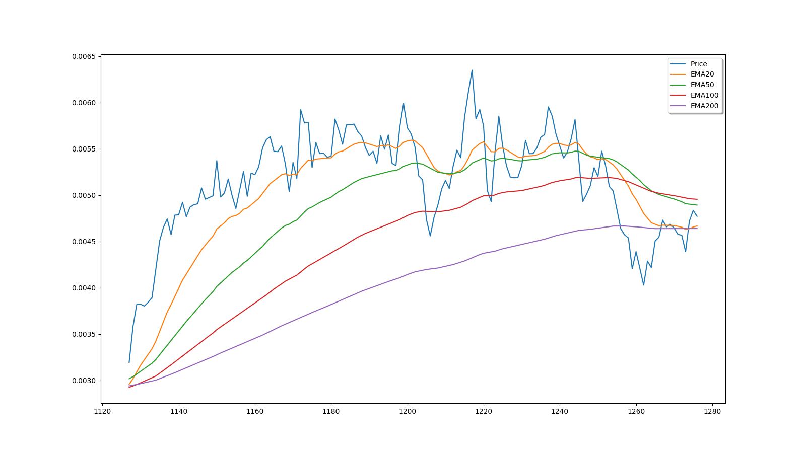 Spring Exponential Moving Averages