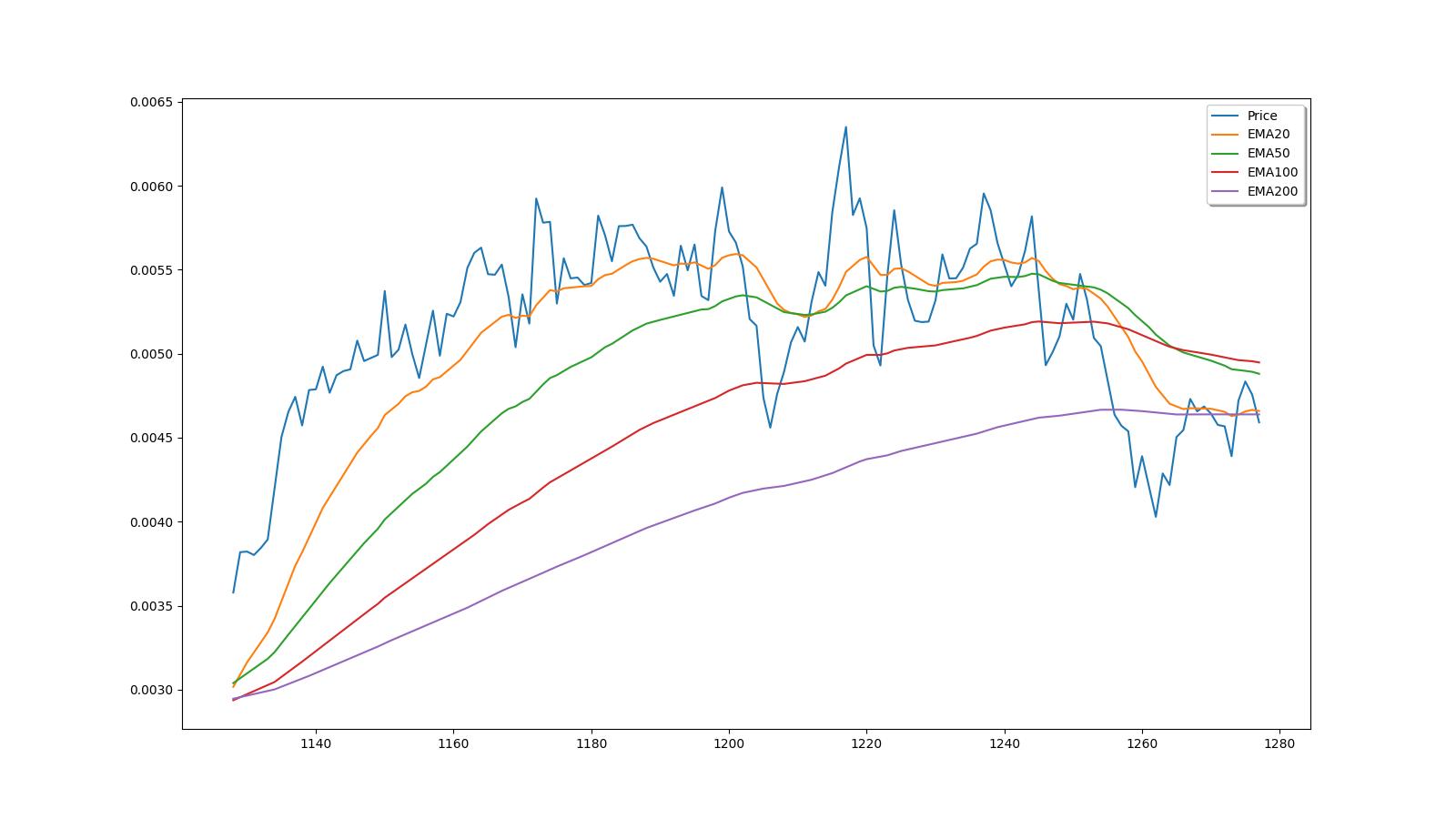 Spring Exponential Moving Averages