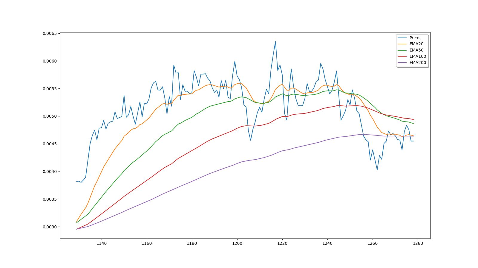 Spring Exponential Moving Averages