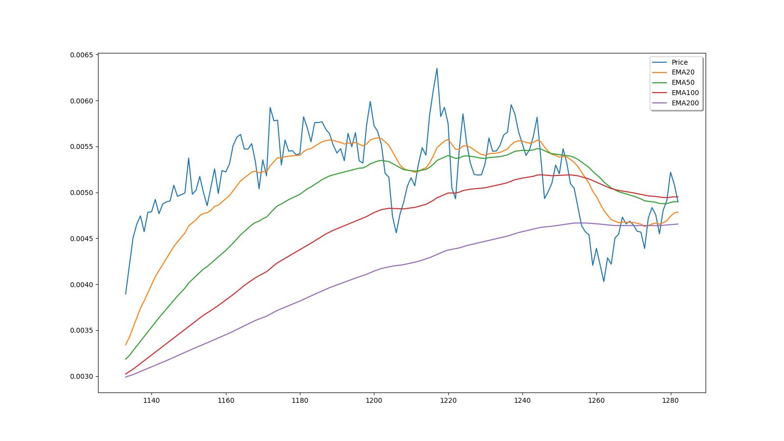 Spring Exponential Moving Averages