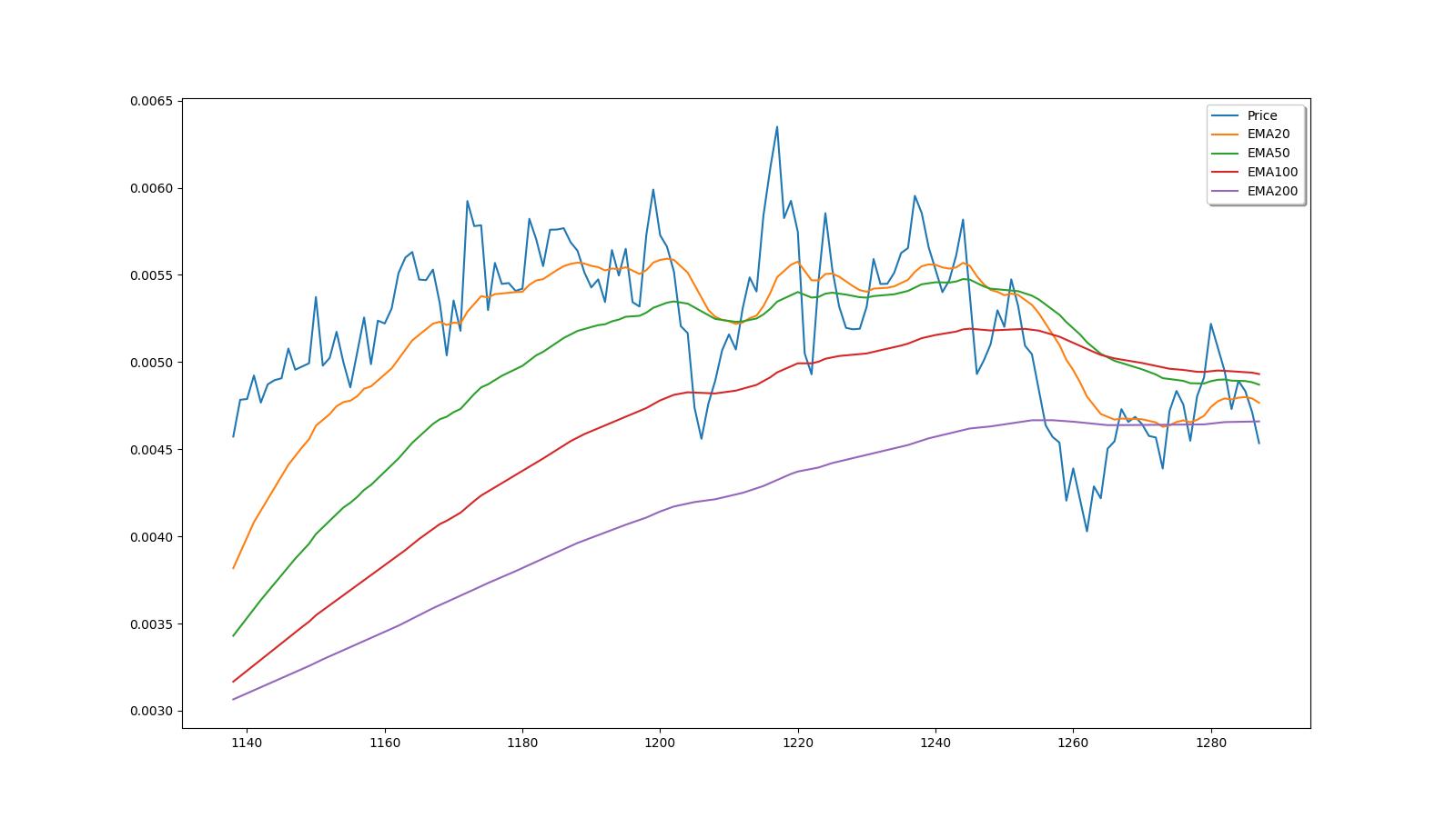Spring Exponential Moving Averages