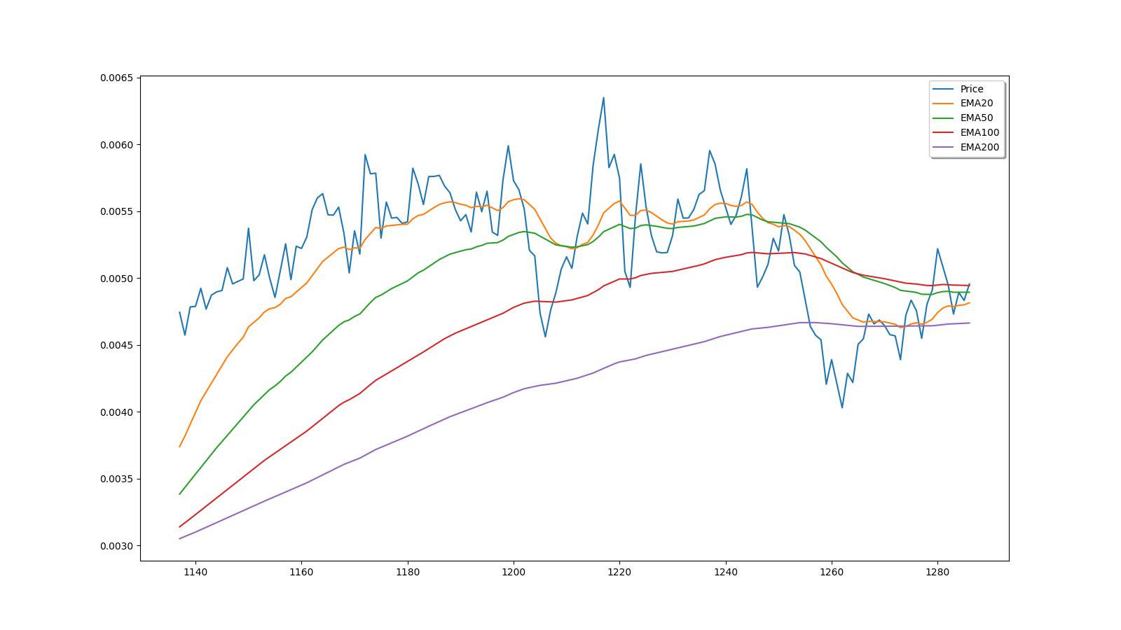 Spring Exponential Moving Averages