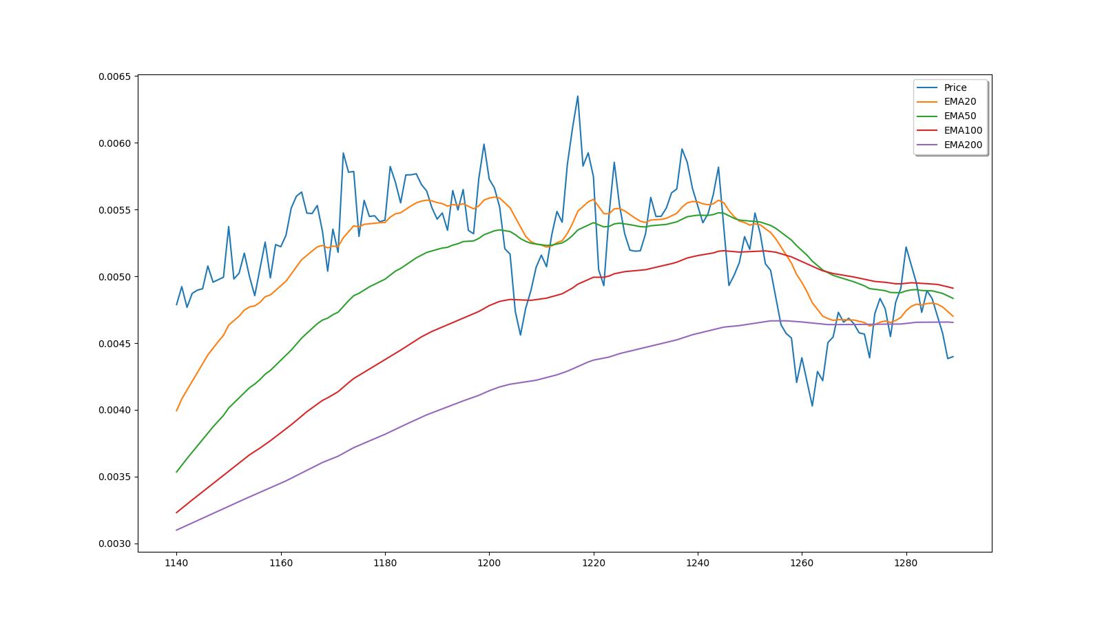 Spring Exponential Moving Averages