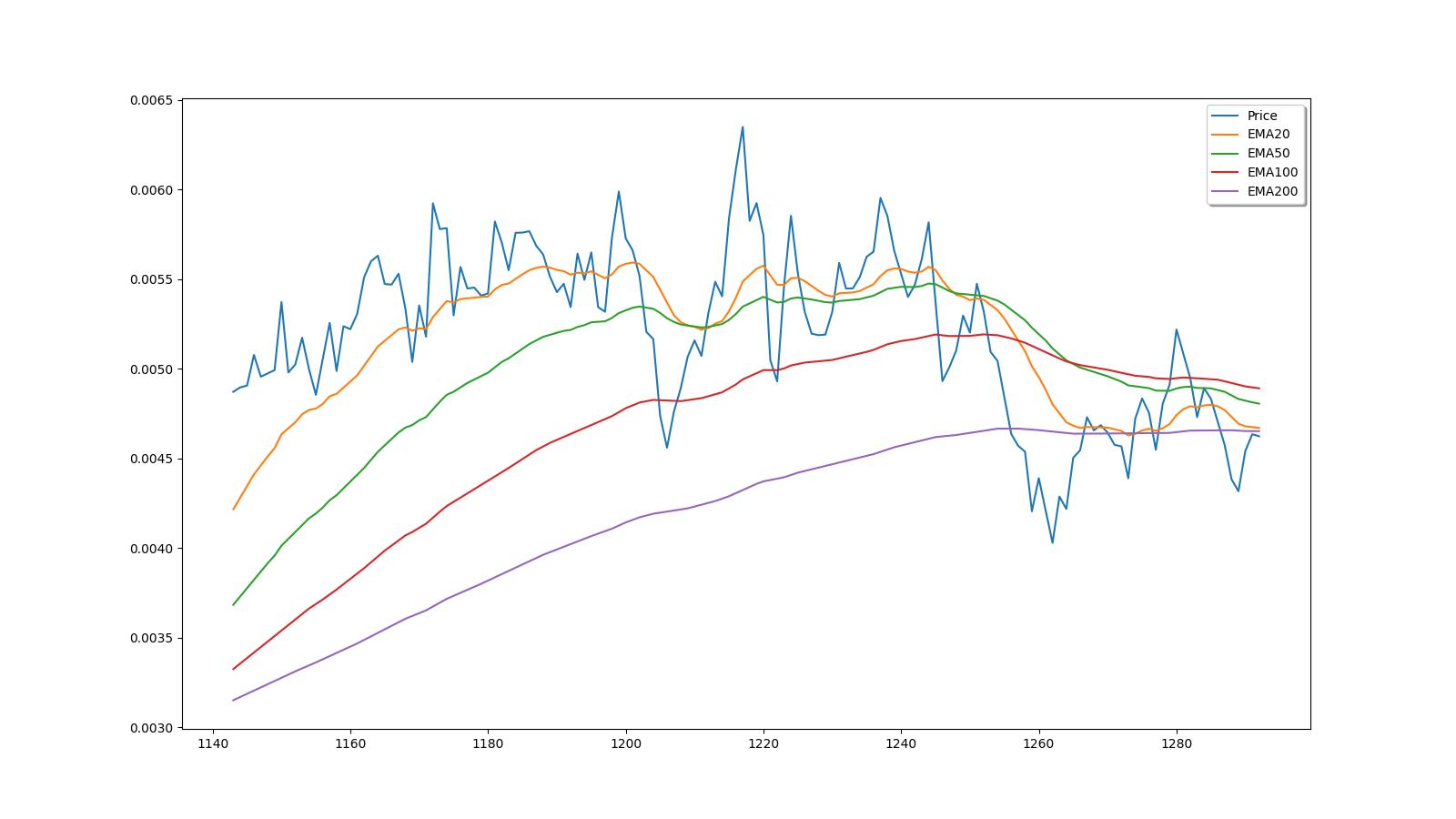 Spring Exponential Moving Averages