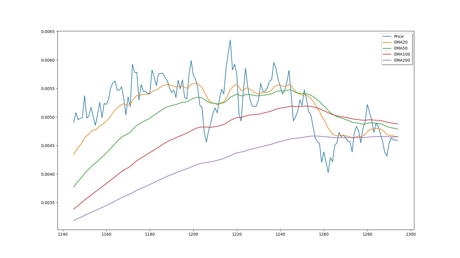 Spring Exponential Moving Averages