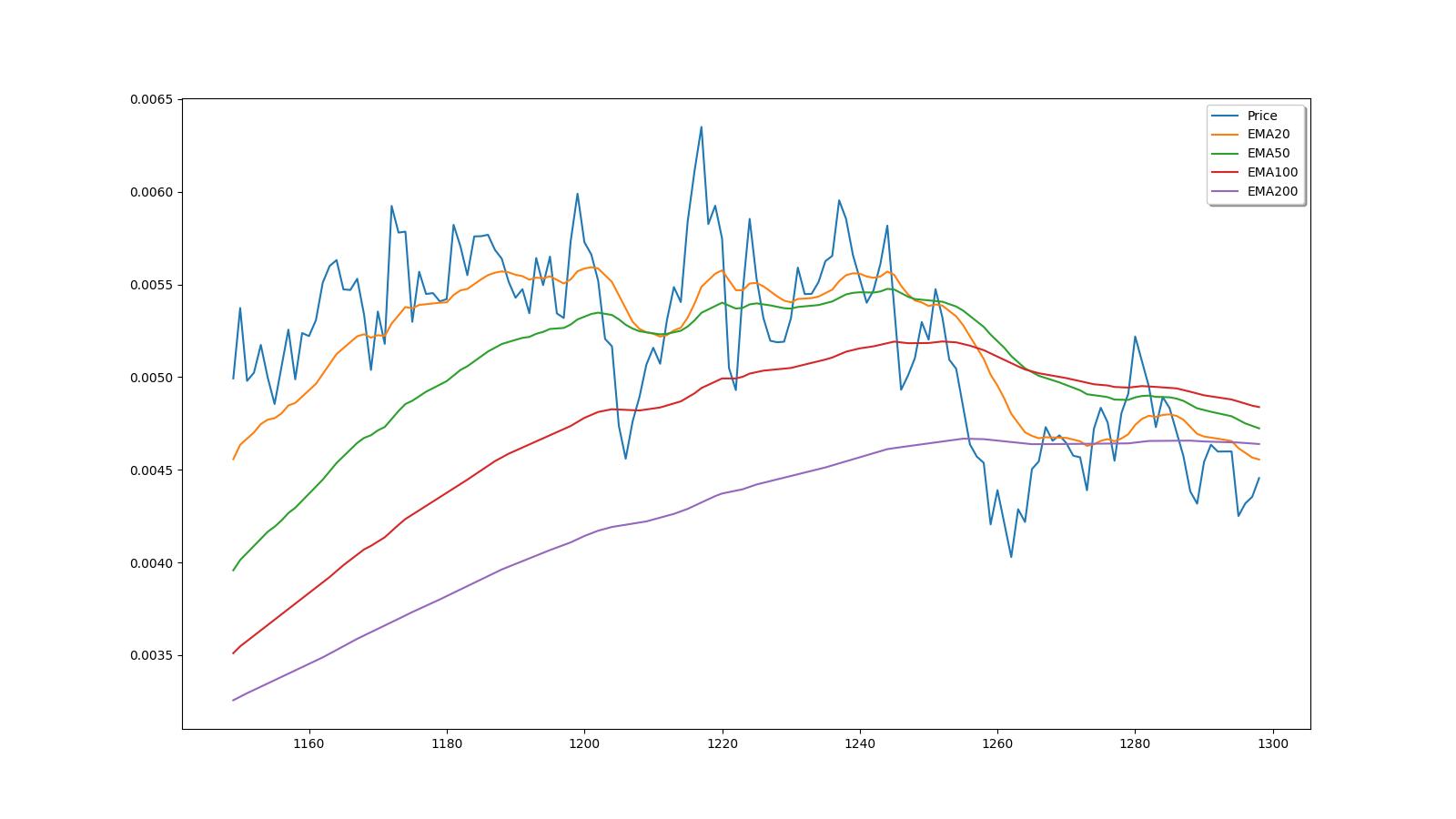 Spring Exponential Moving Averages