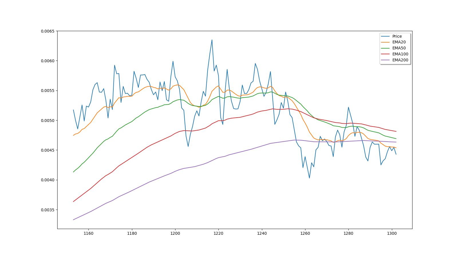 Spring Exponential Moving Averages
