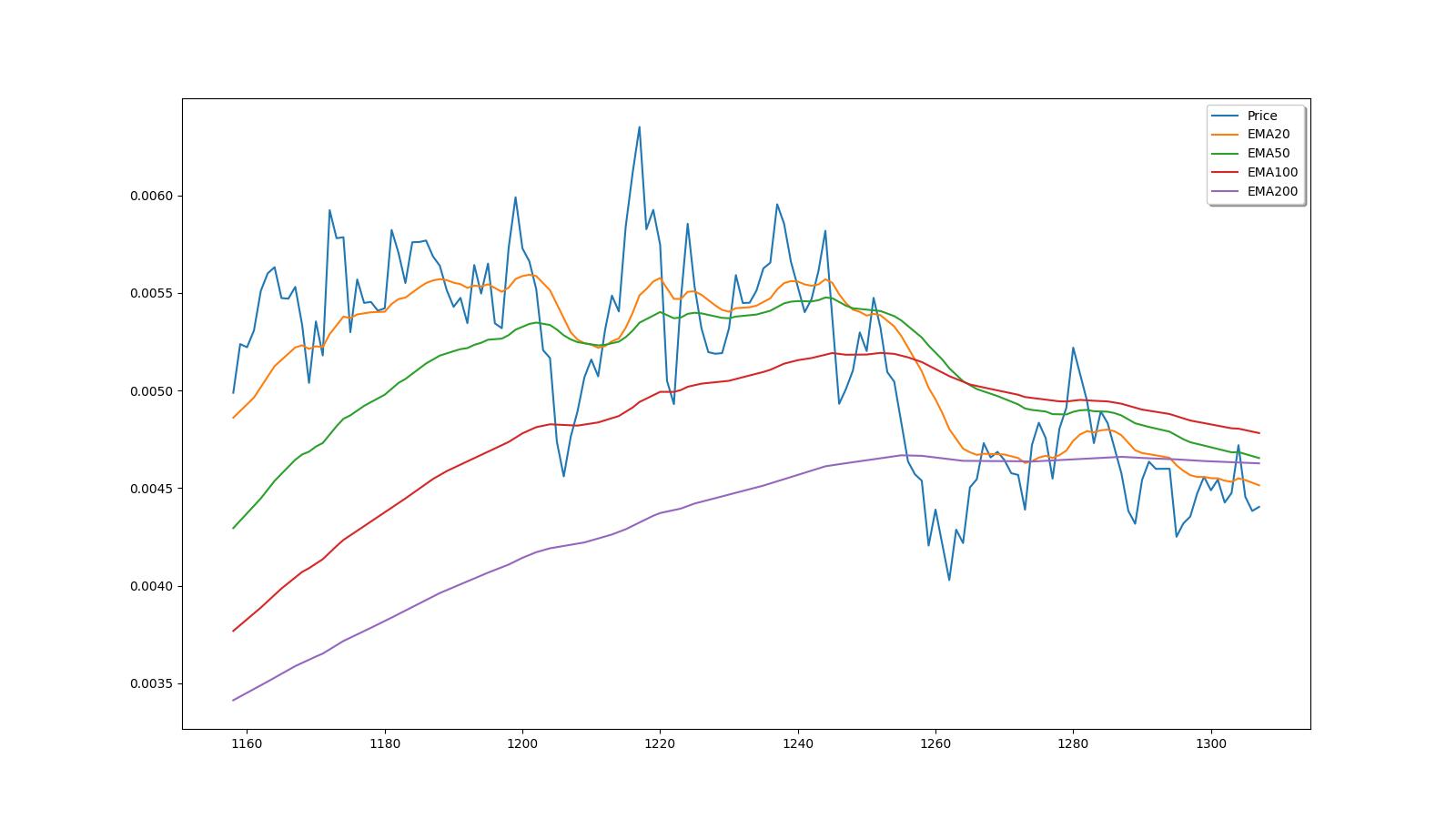 Spring Exponential Moving Averages