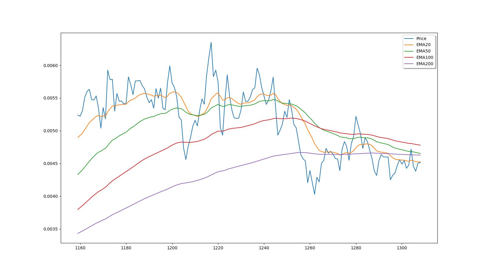 Spring Exponential Moving Averages