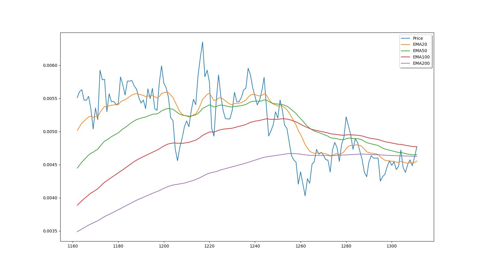 Spring Exponential Moving Averages