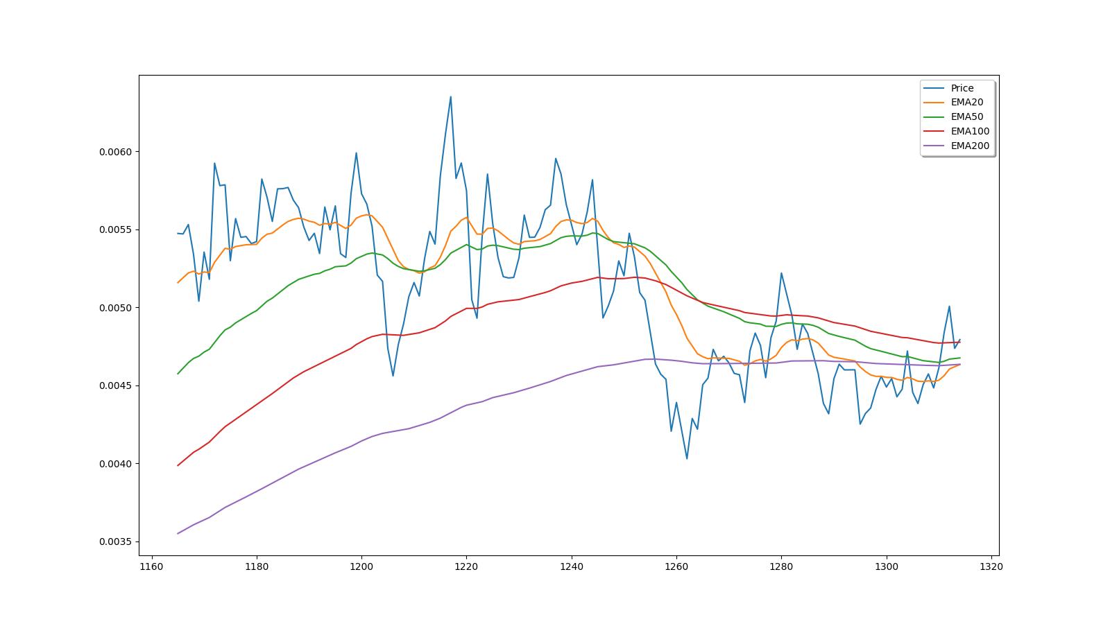 Spring Exponential Moving Averages