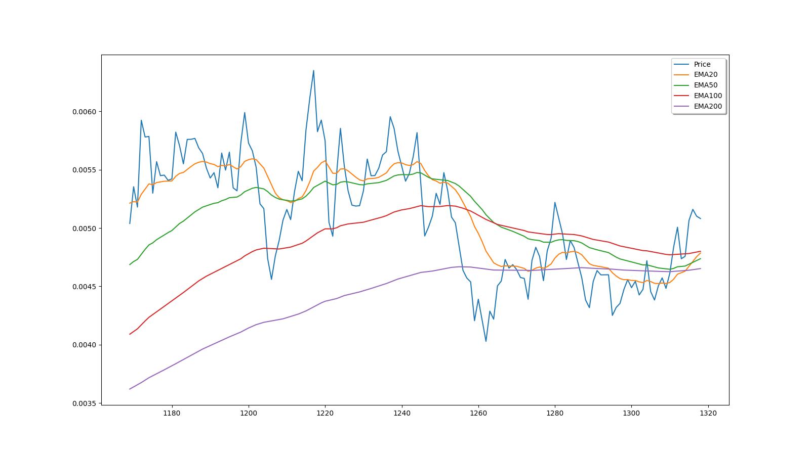 Spring Exponential Moving Averages