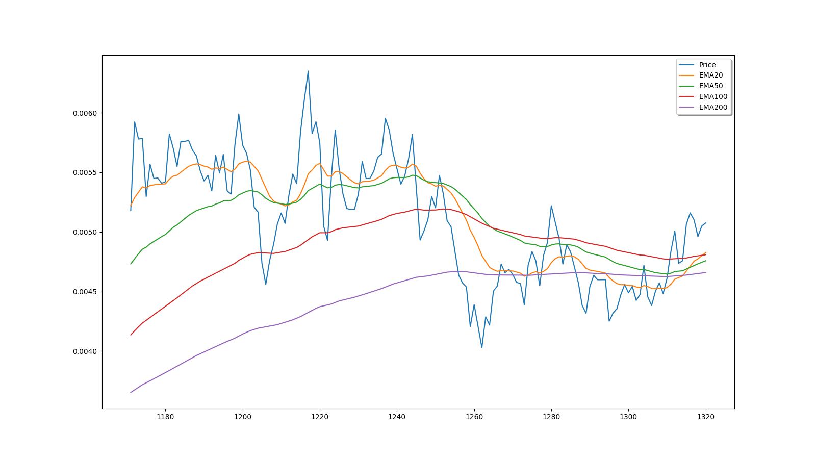 Spring Exponential Moving Averages
