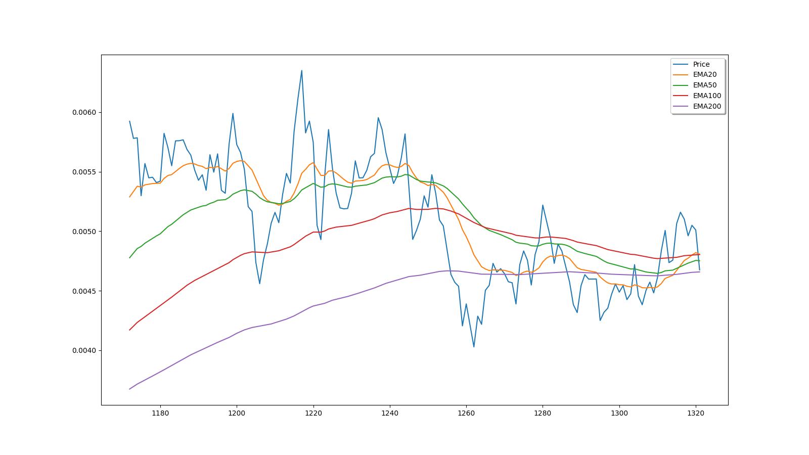 Spring Exponential Moving Averages