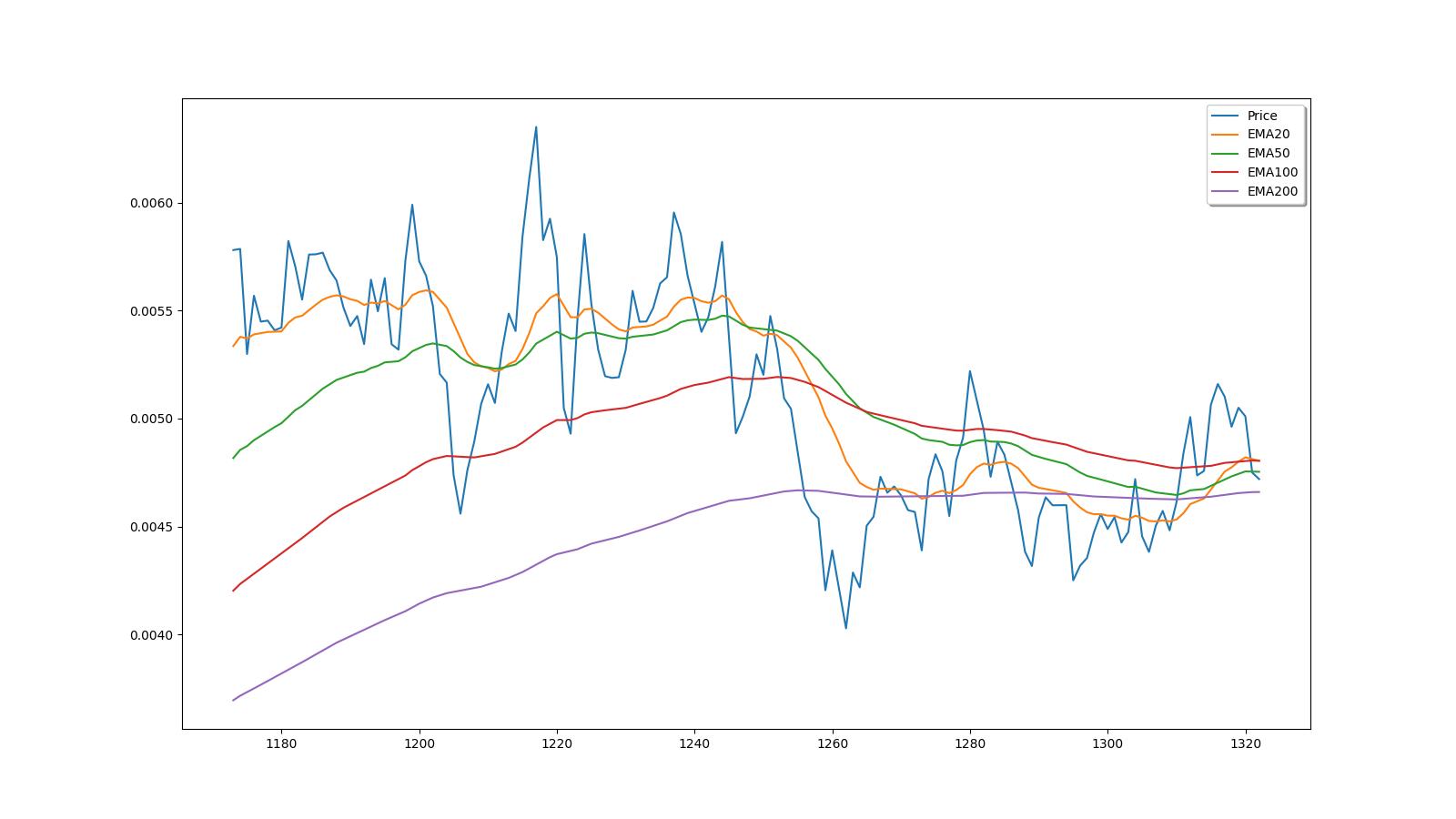 Spring Exponential Moving Averages