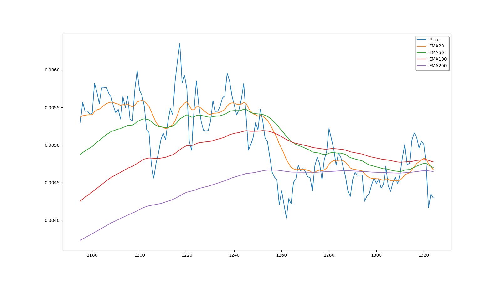 Spring Exponential Moving Averages