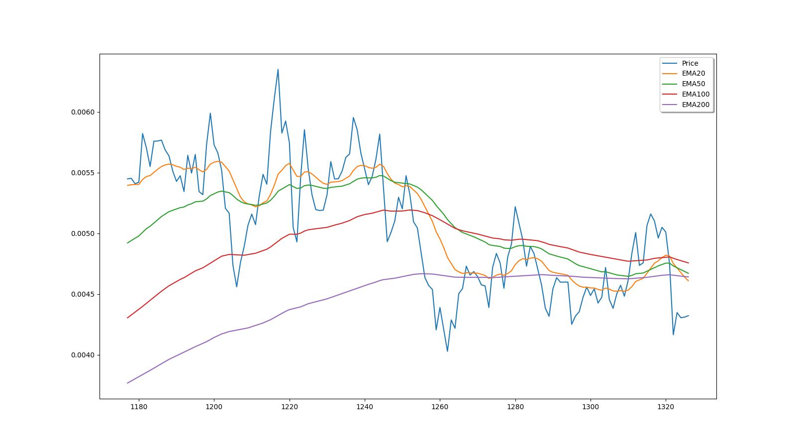 Spring Exponential Moving Averages