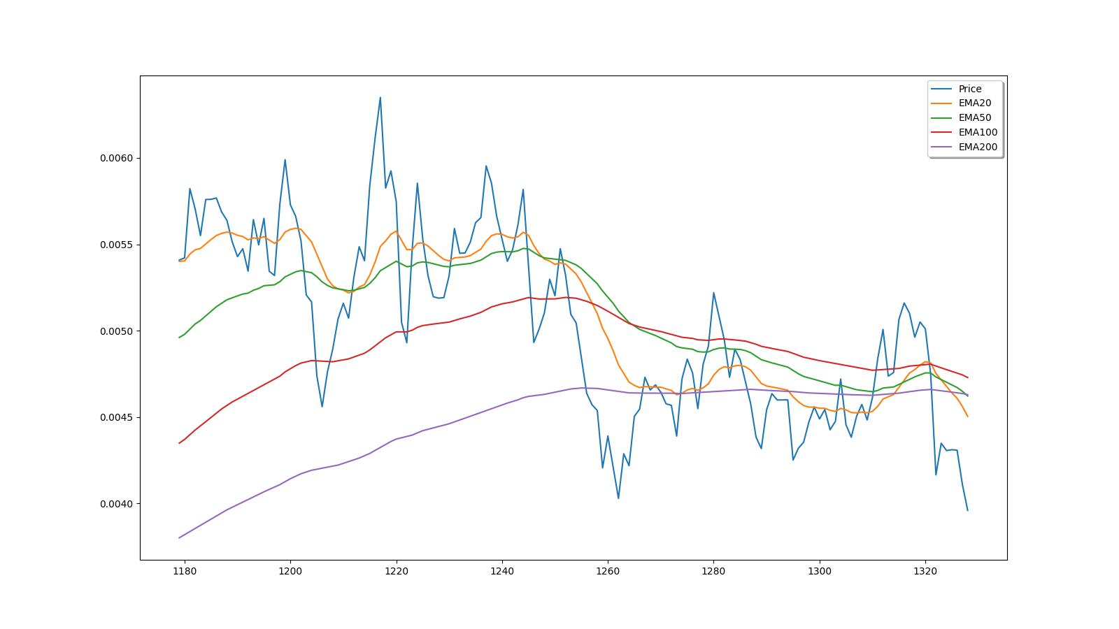 Spring Exponential Moving Averages