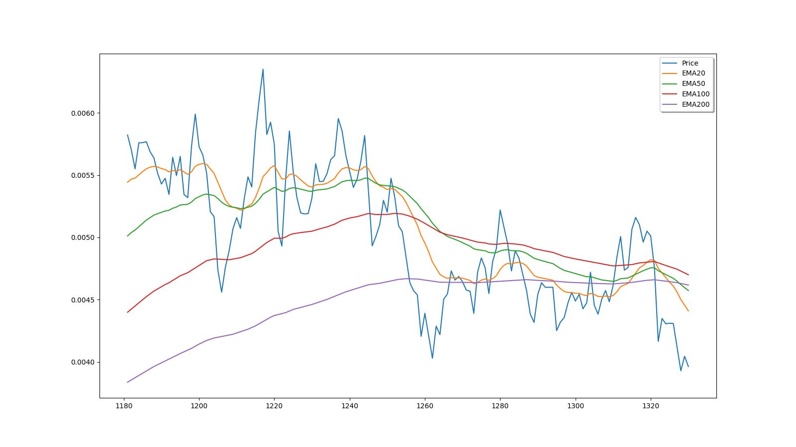 Spring Exponential Moving Averages