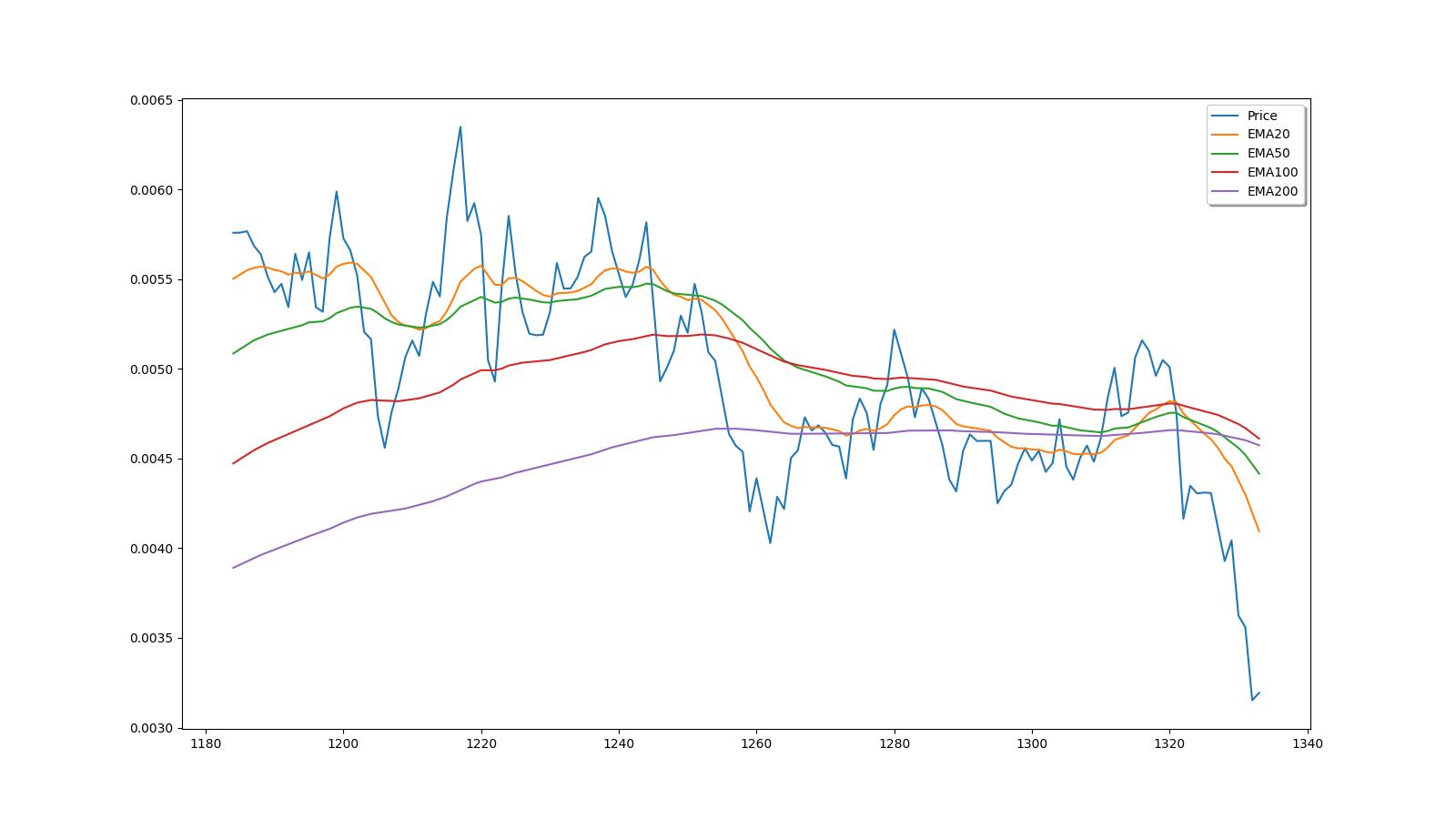 Spring Exponential Moving Averages