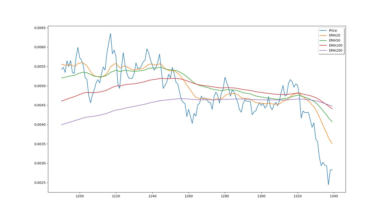 Spring Exponential Moving Averages