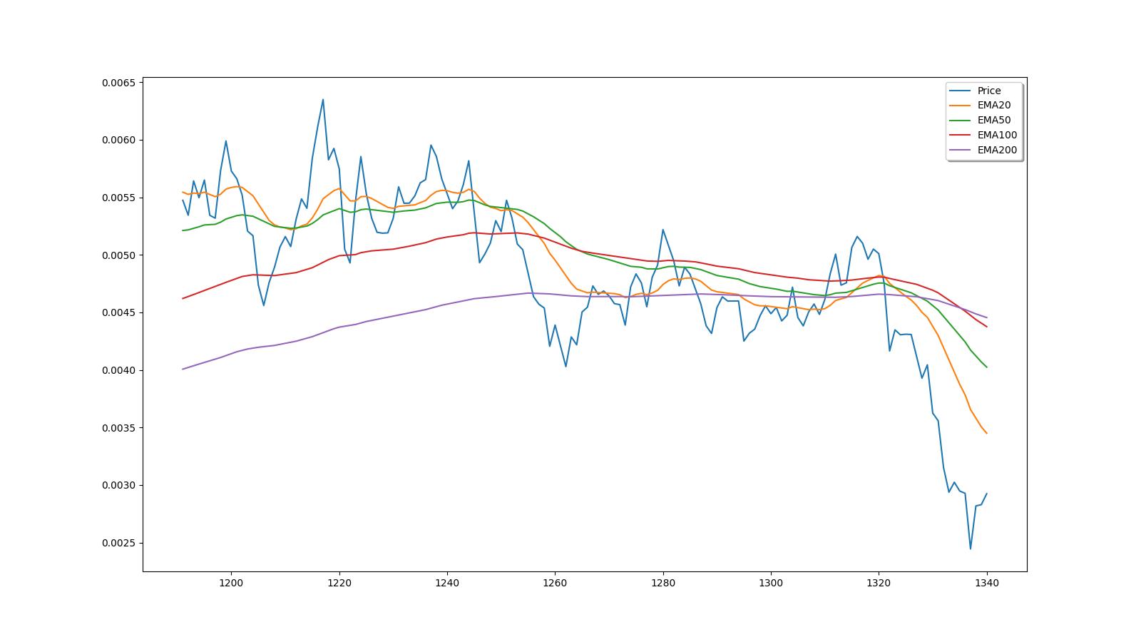 Spring Exponential Moving Averages