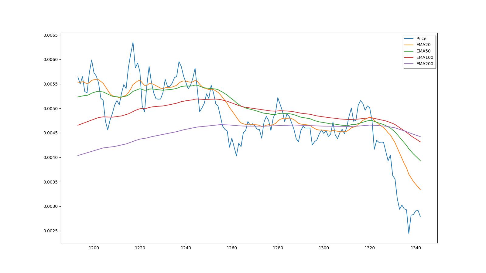 Spring Exponential Moving Averages