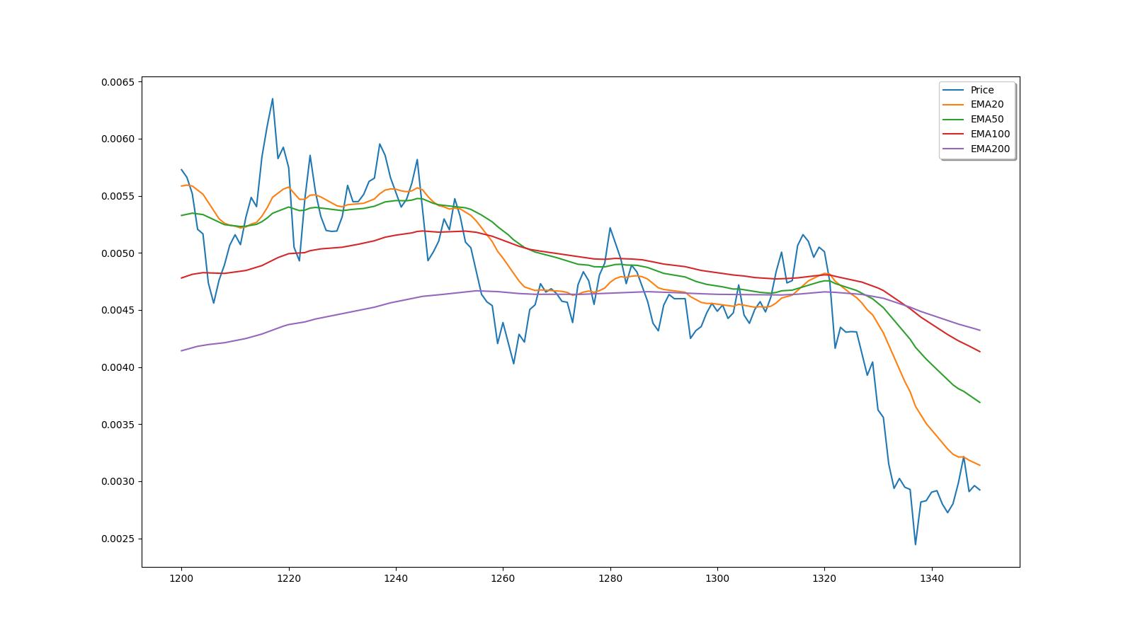 Spring Exponential Moving Averages