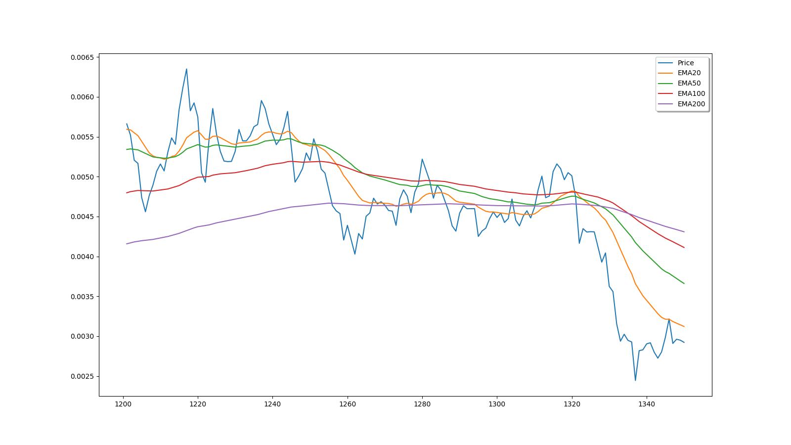 Spring Exponential Moving Averages