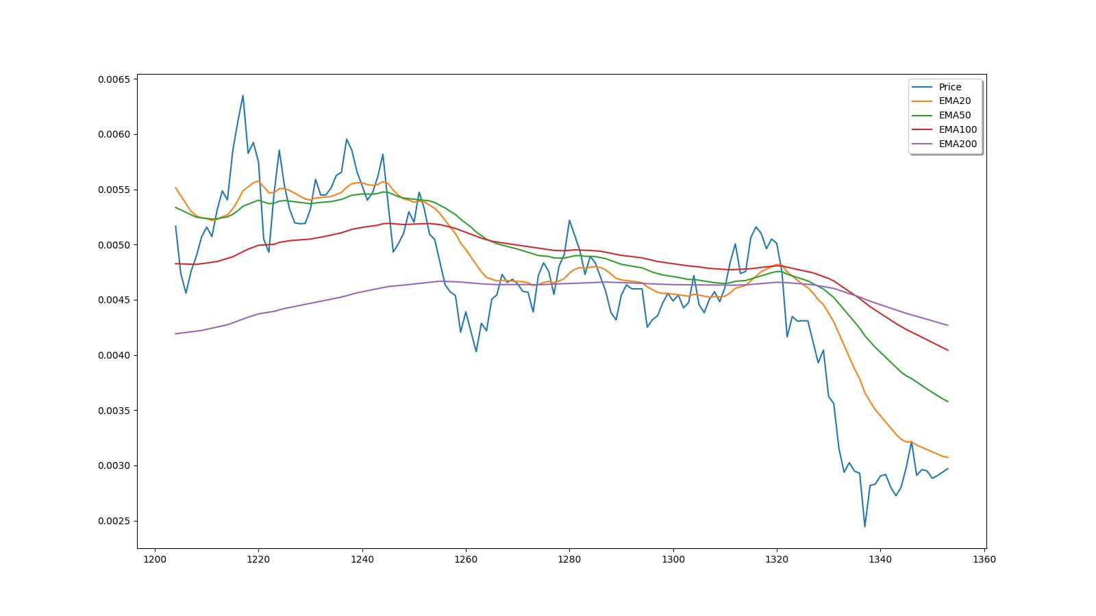 Spring Exponential Moving Averages
