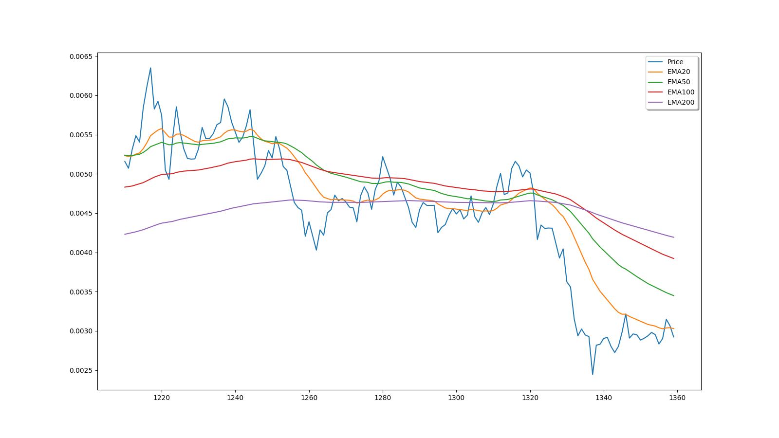 Spring Exponential Moving Averages