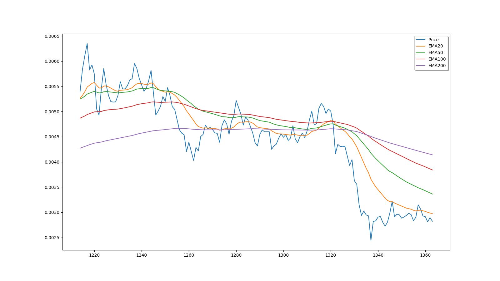 Spring Exponential Moving Averages