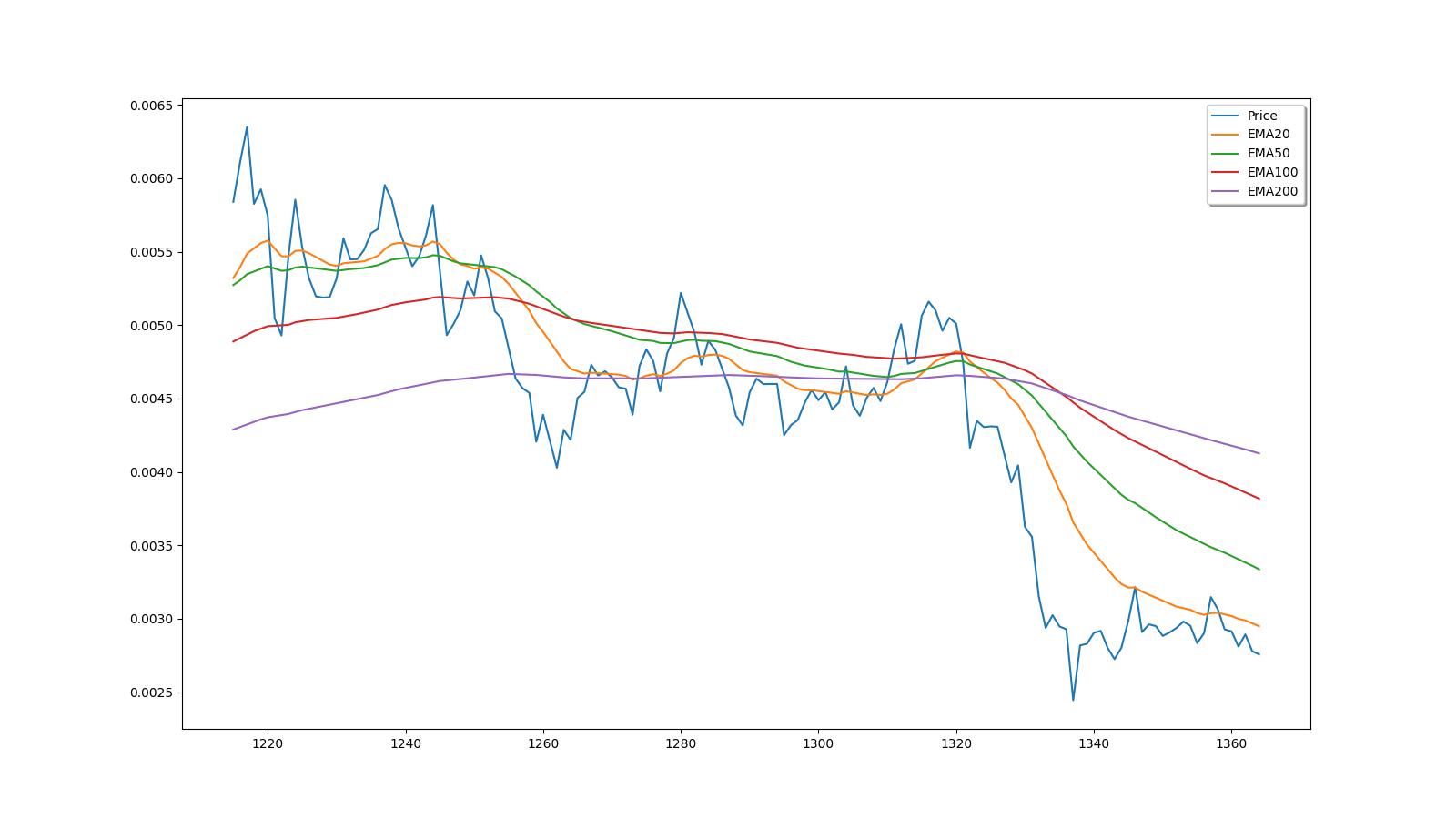 Spring Exponential Moving Averages