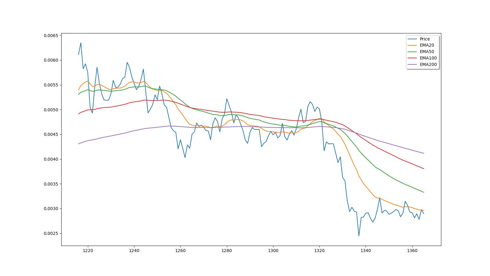 Spring Exponential Moving Averages
