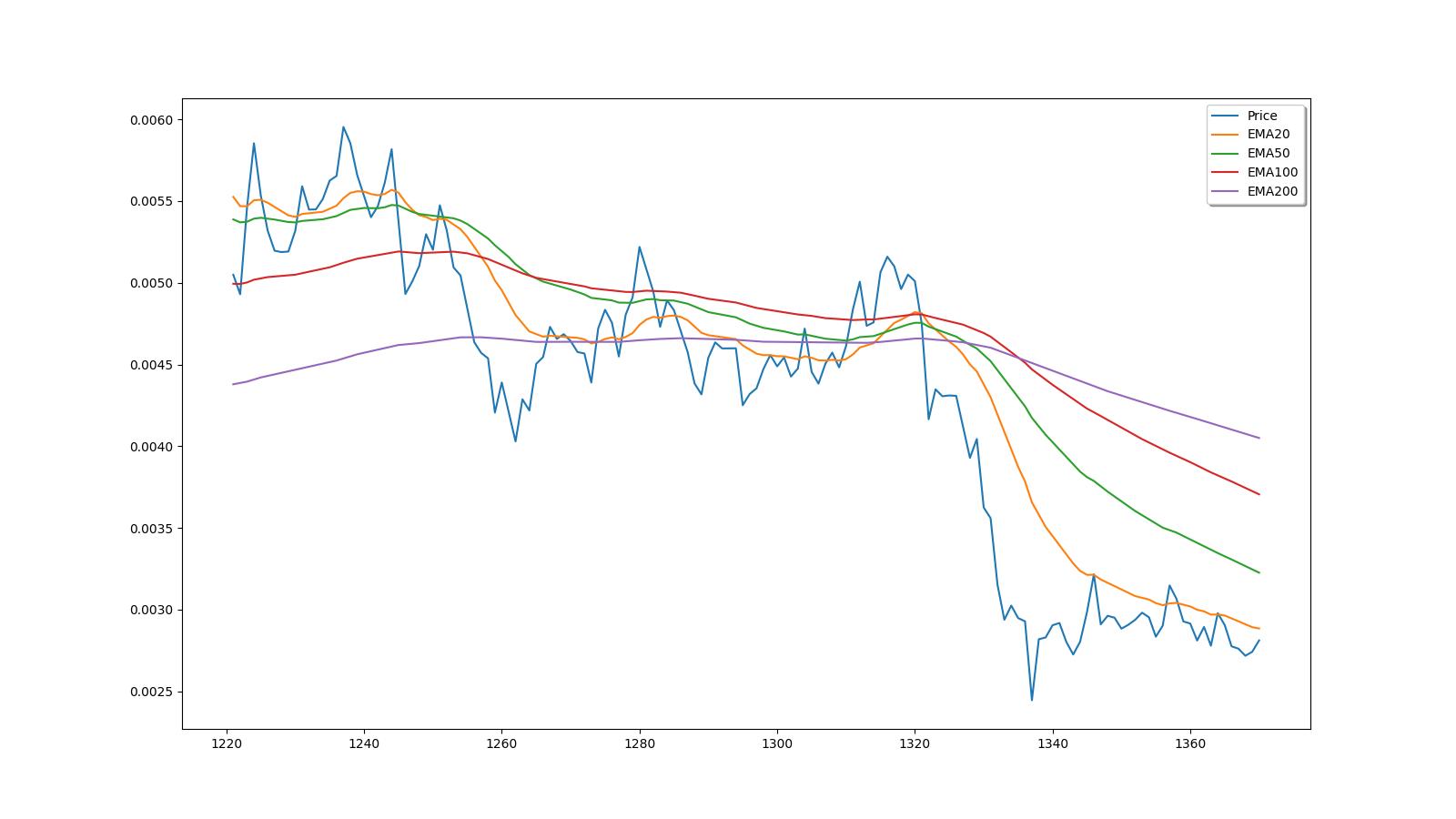 Spring Exponential Moving Averages