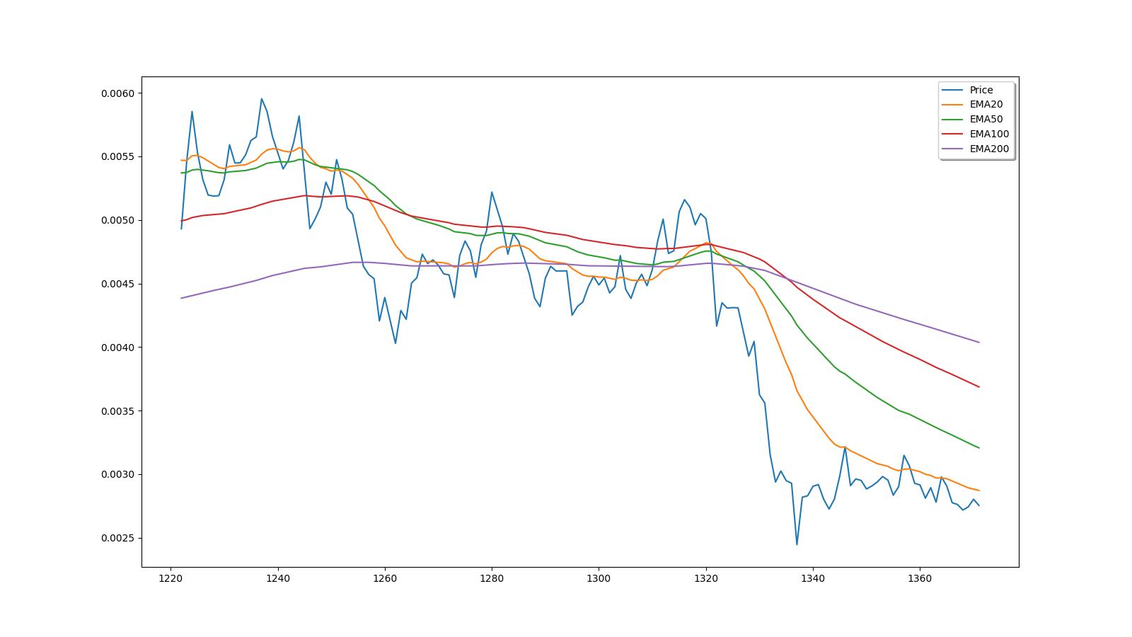 Spring Exponential Moving Averages