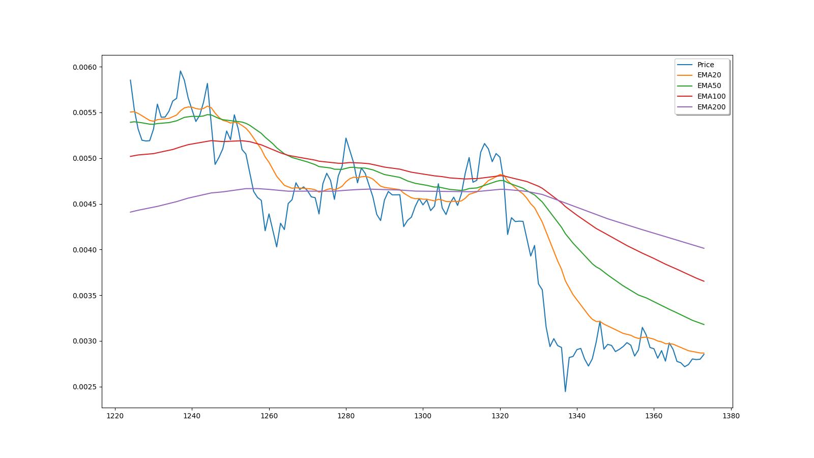 Spring Exponential Moving Averages