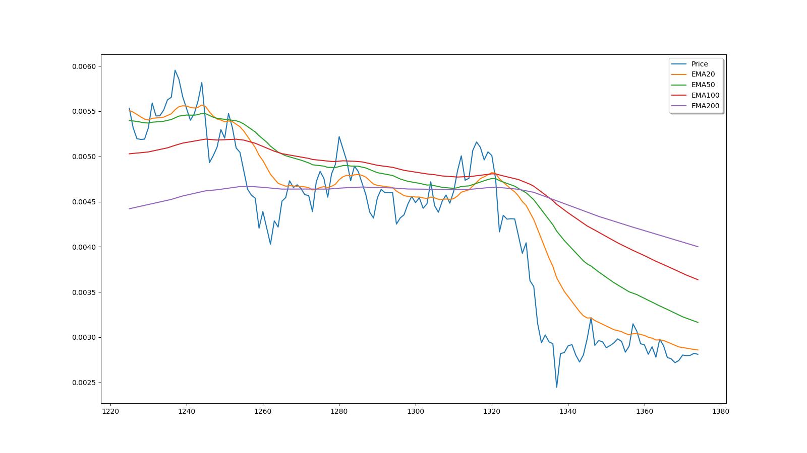 Spring Exponential Moving Averages