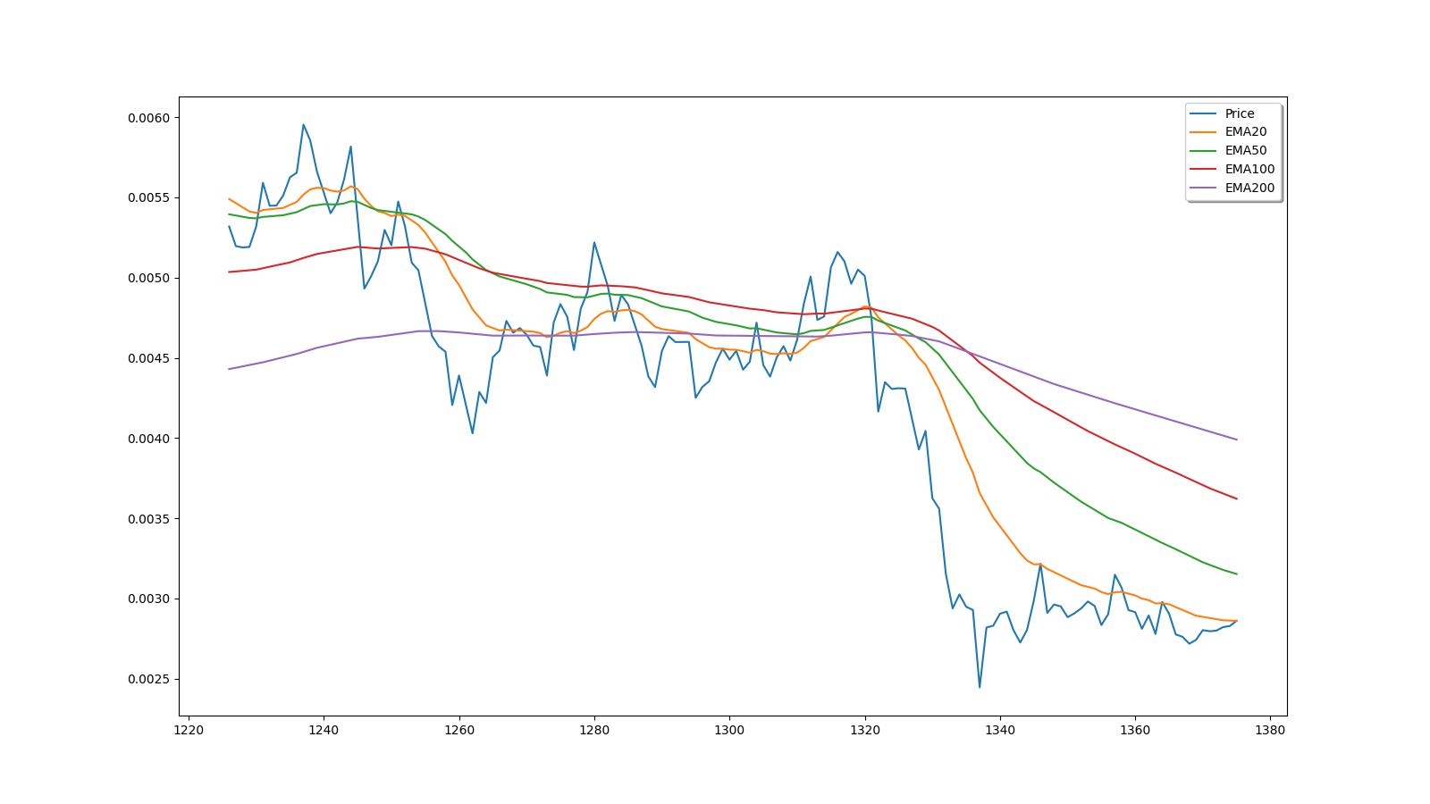 Spring Exponential Moving Averages