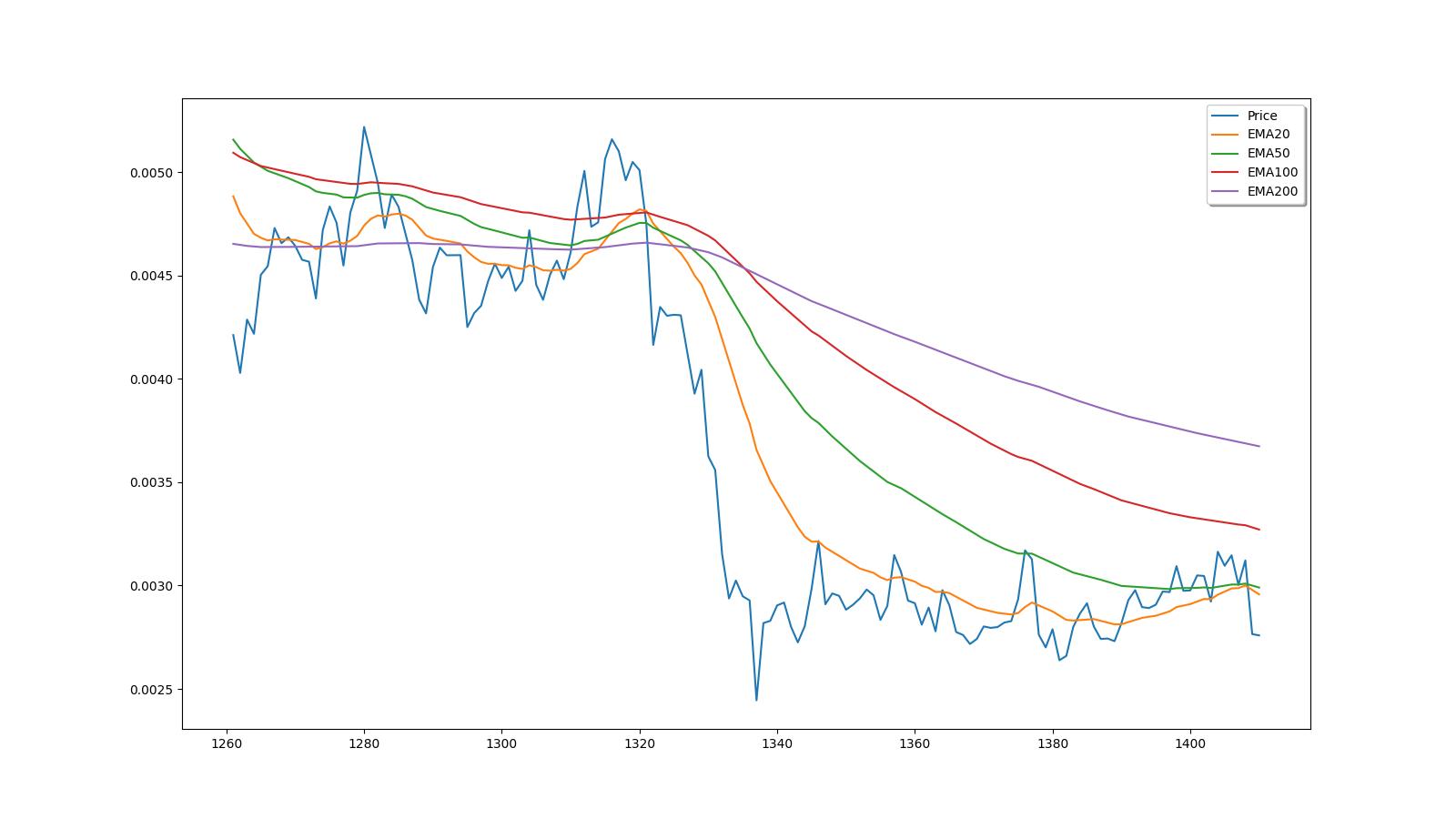 Spring Exponential Moving Averages