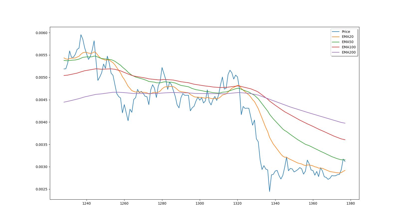 Spring Exponential Moving Averages