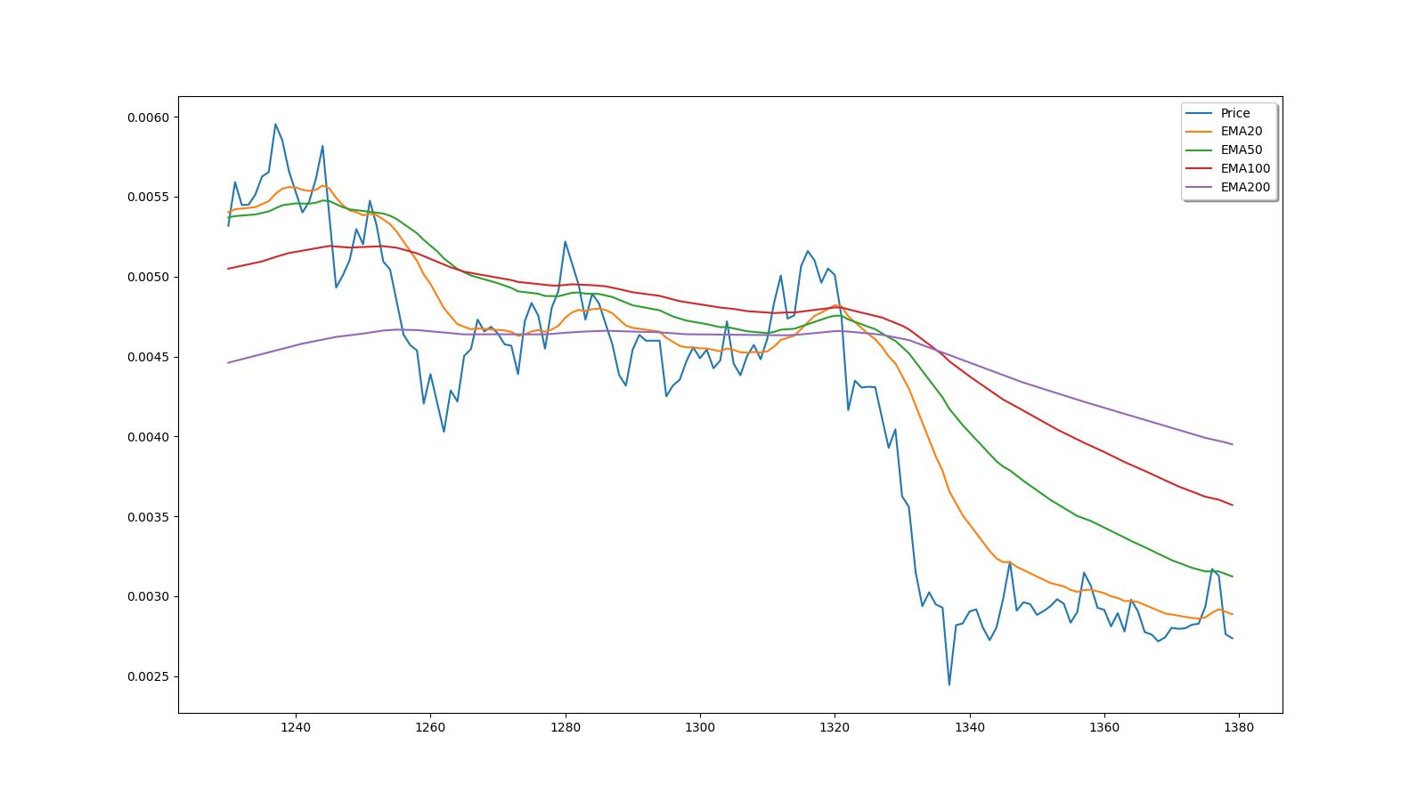 Spring Exponential Moving Averages