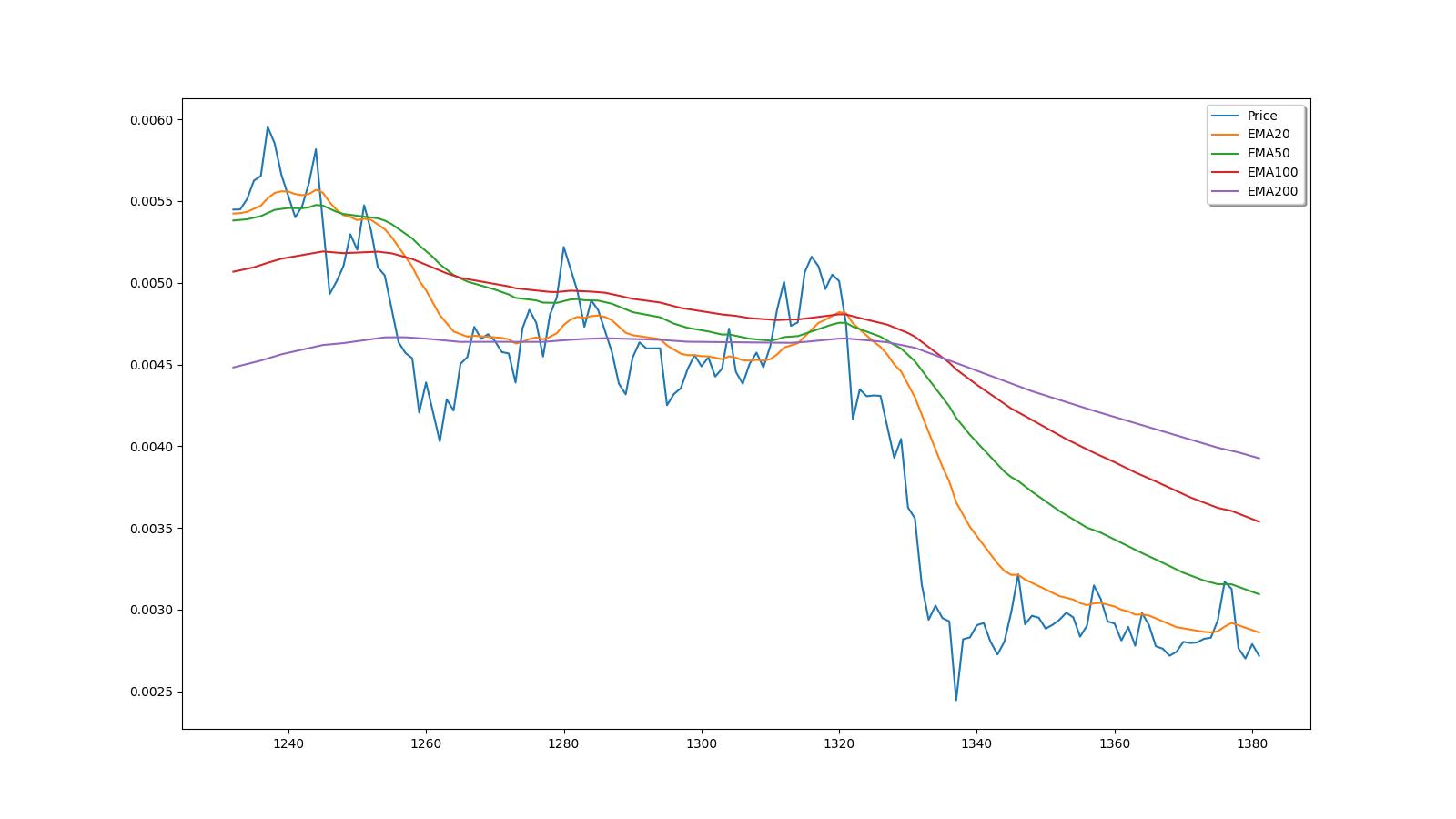 Spring Exponential Moving Averages