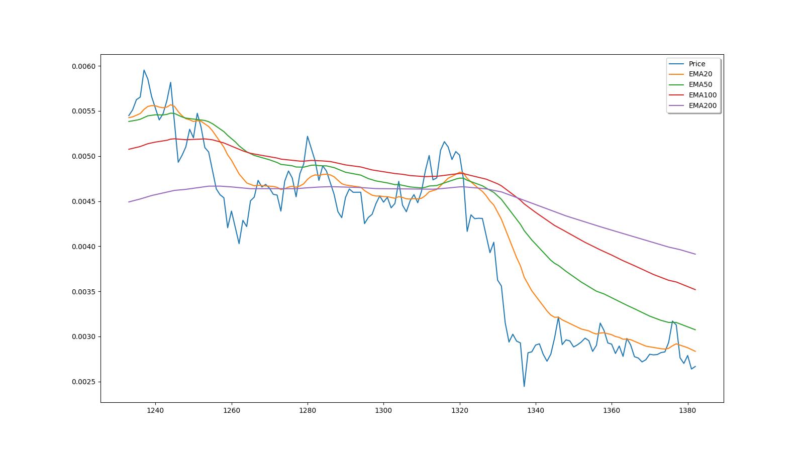 Spring Exponential Moving Averages
