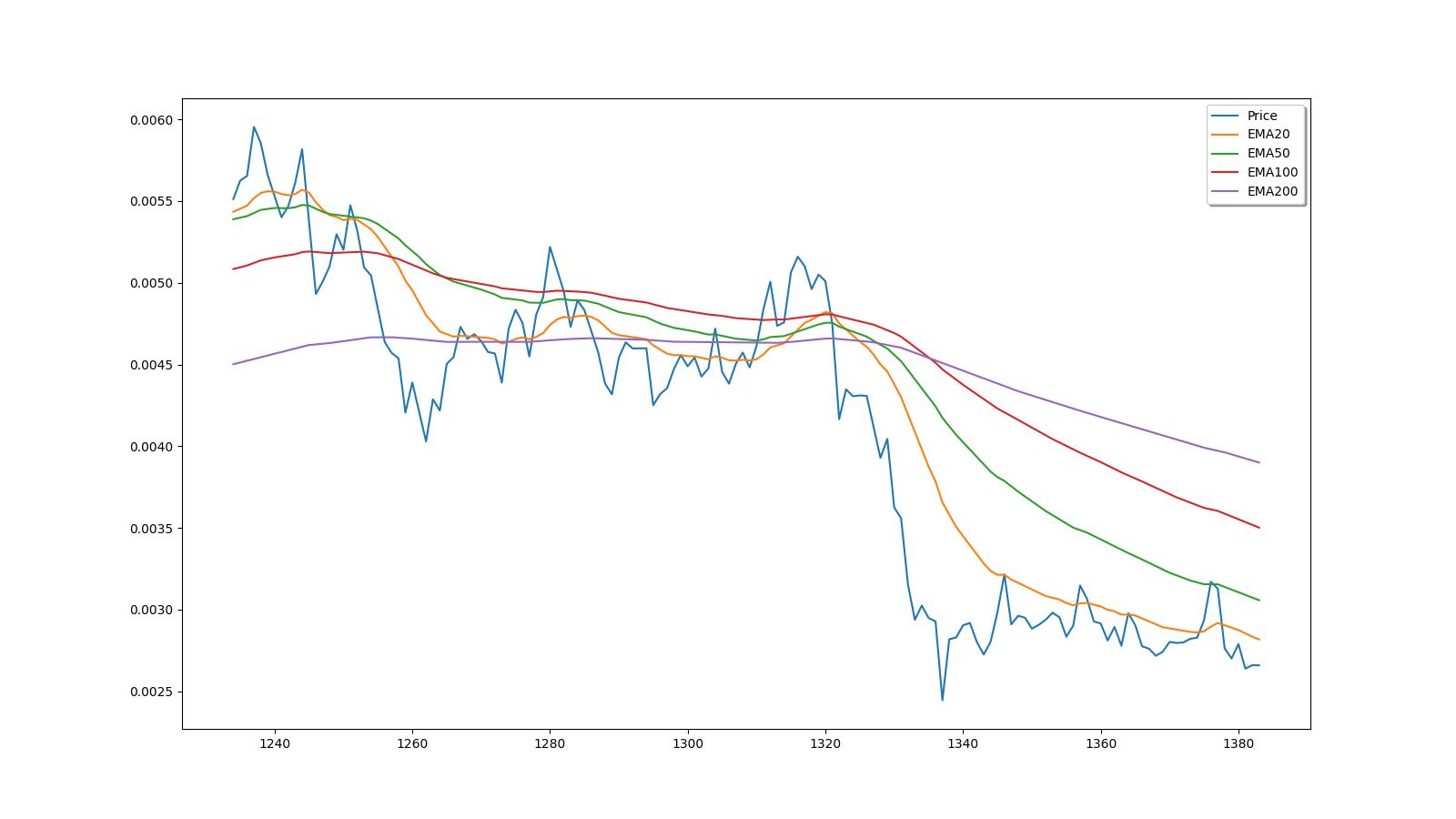Spring Exponential Moving Averages