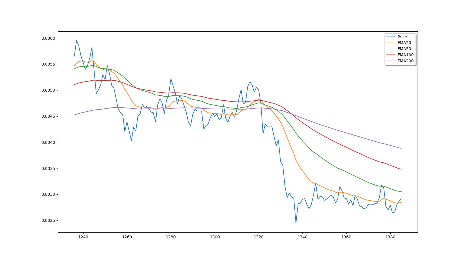 Spring Exponential Moving Averages