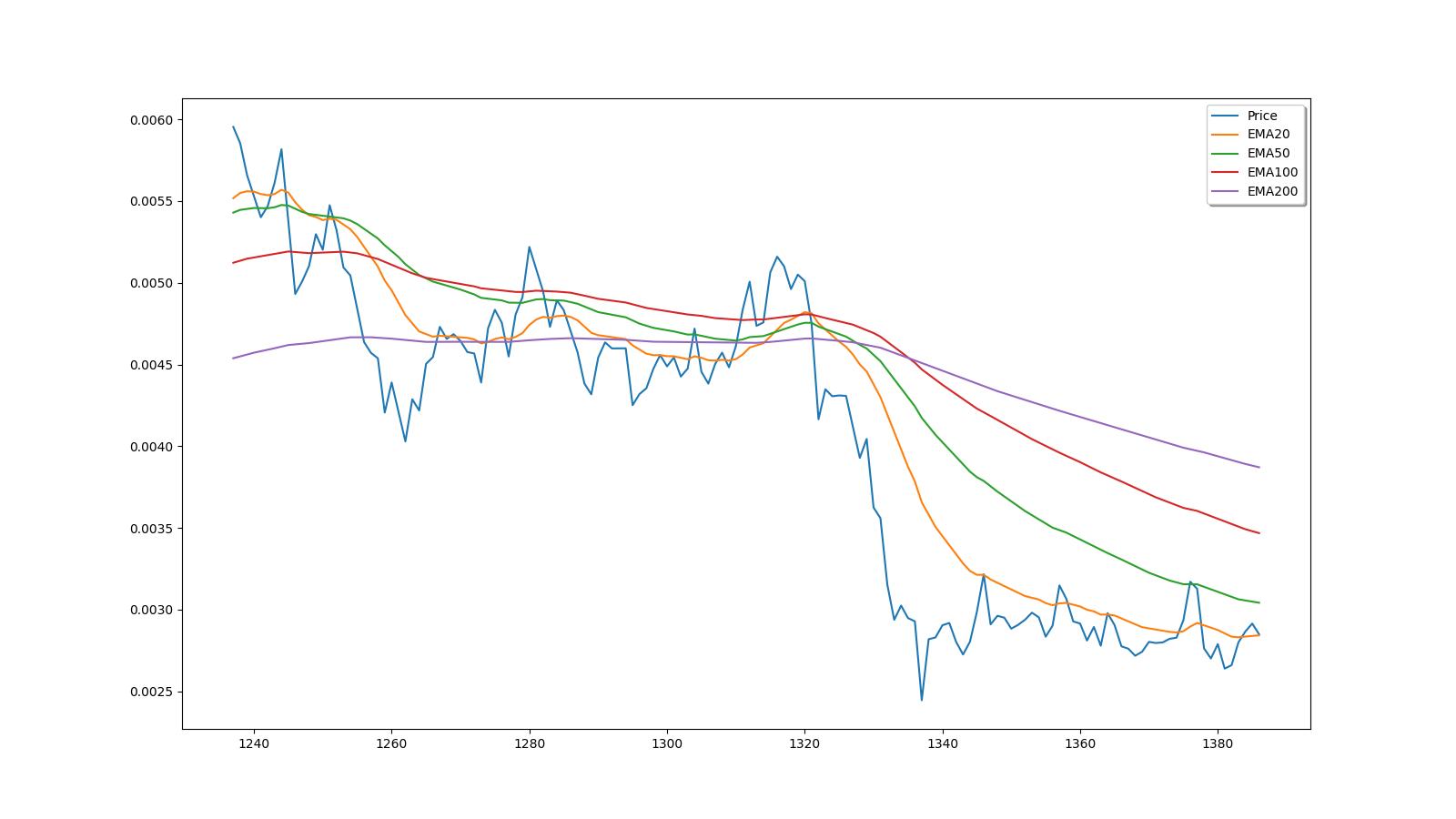Spring Exponential Moving Averages