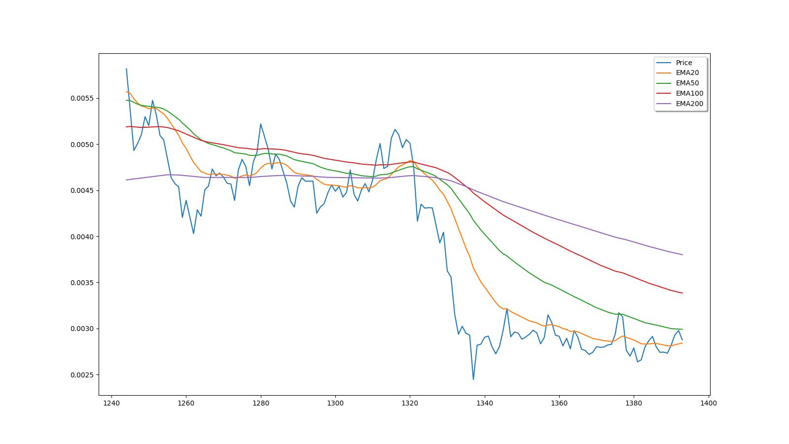 Spring Exponential Moving Averages