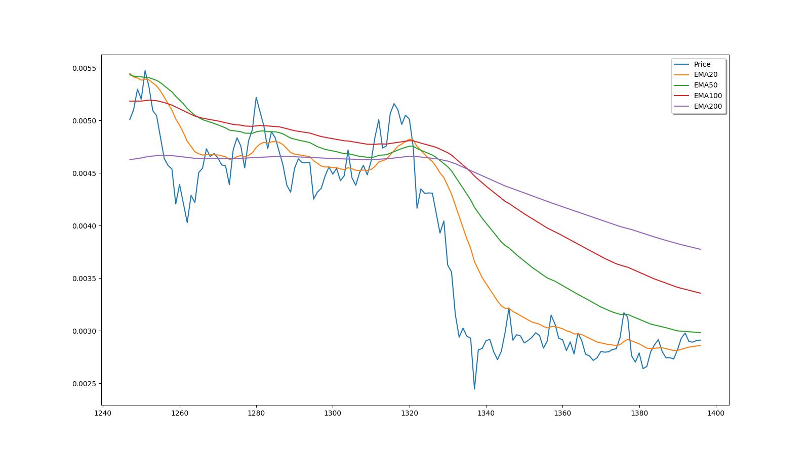 Spring Exponential Moving Averages